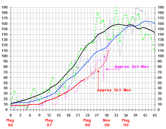 A graphical comparison of solar cycles 21, 22 and 23